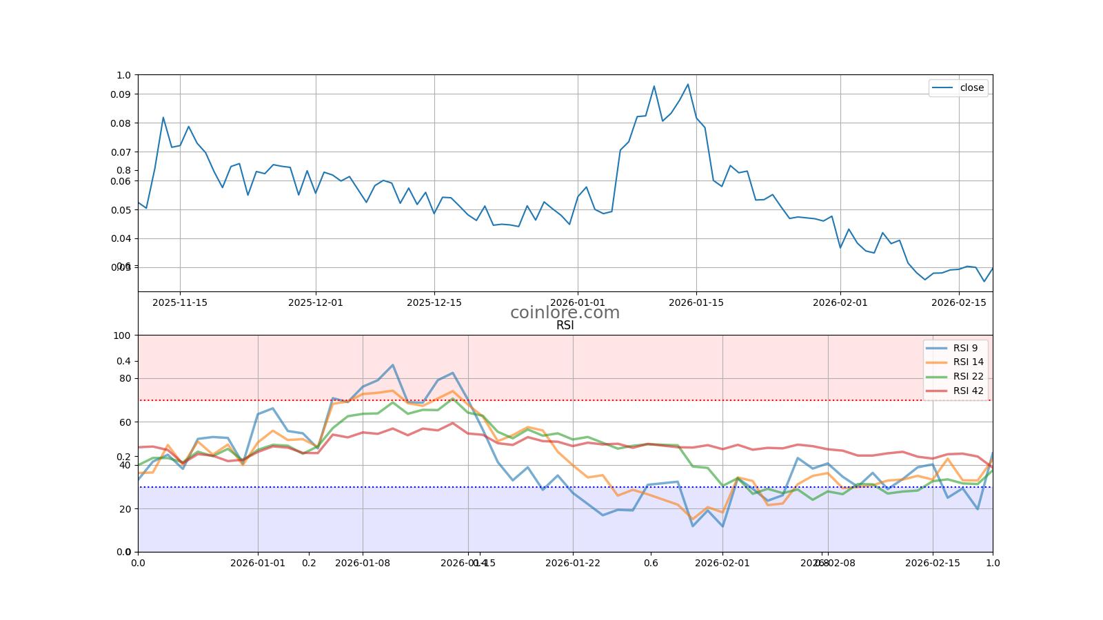 Morpheus Network RSI indicator