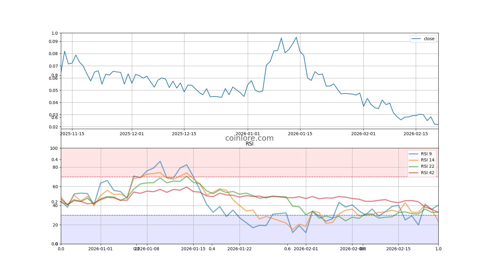 Morpheus Network RSI indicator