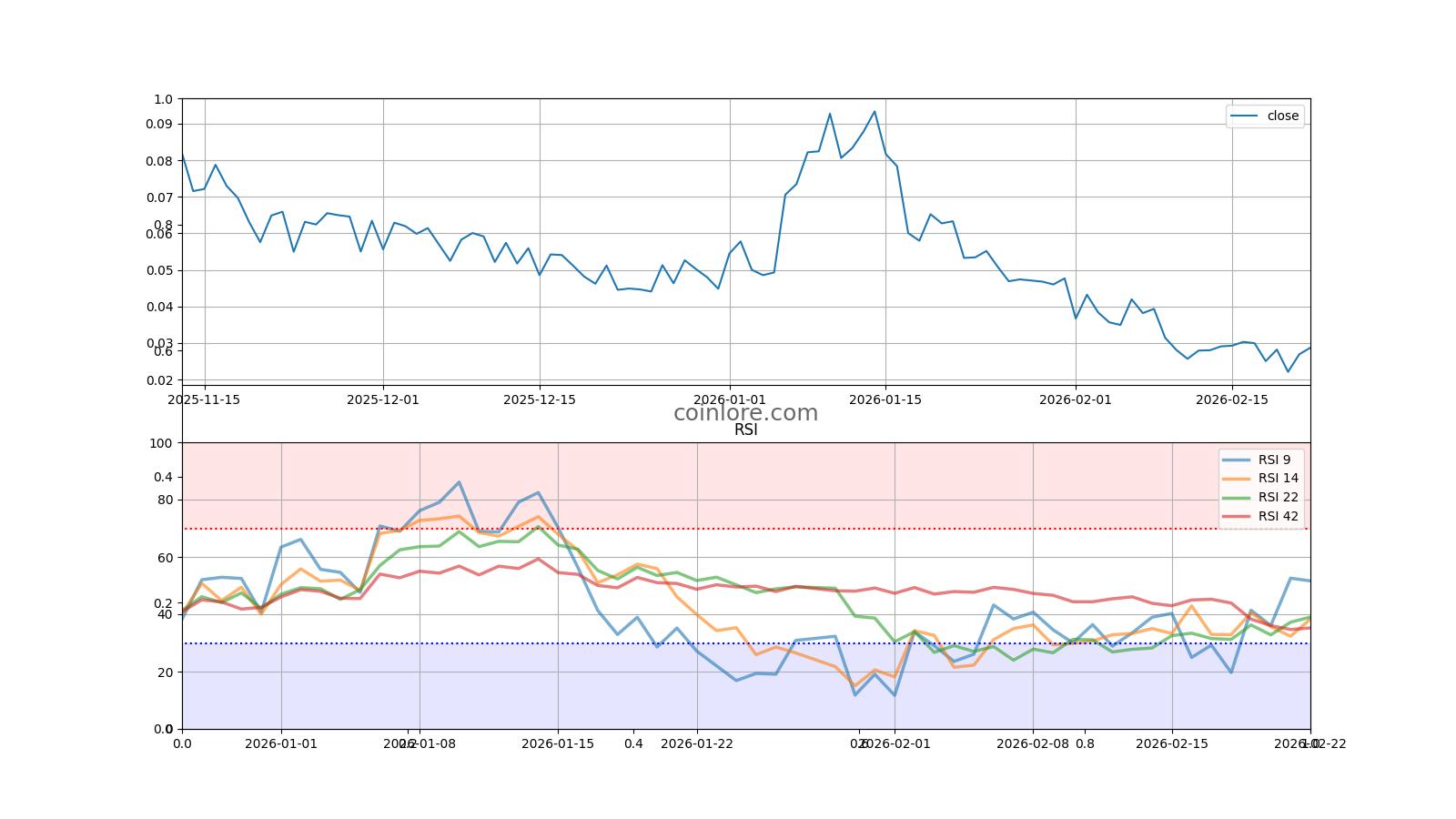 Morpheus Network RSI indicator