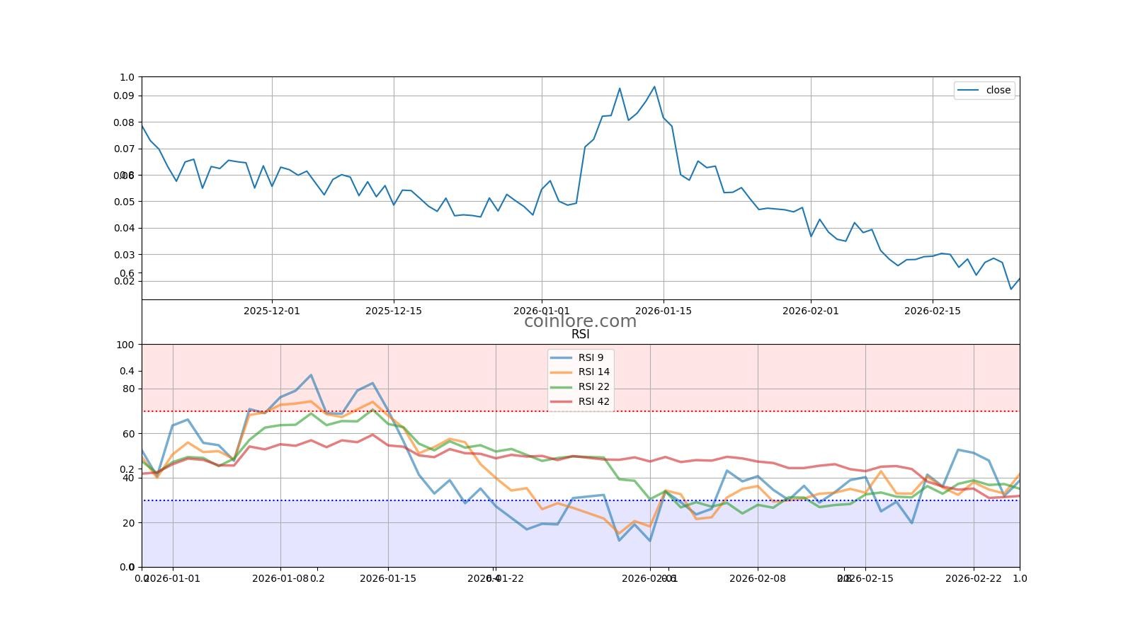 Morpheus Network RSI indicator