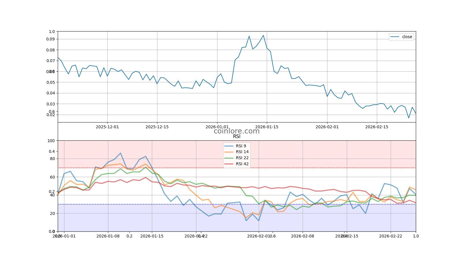 Morpheus Network RSI indicator