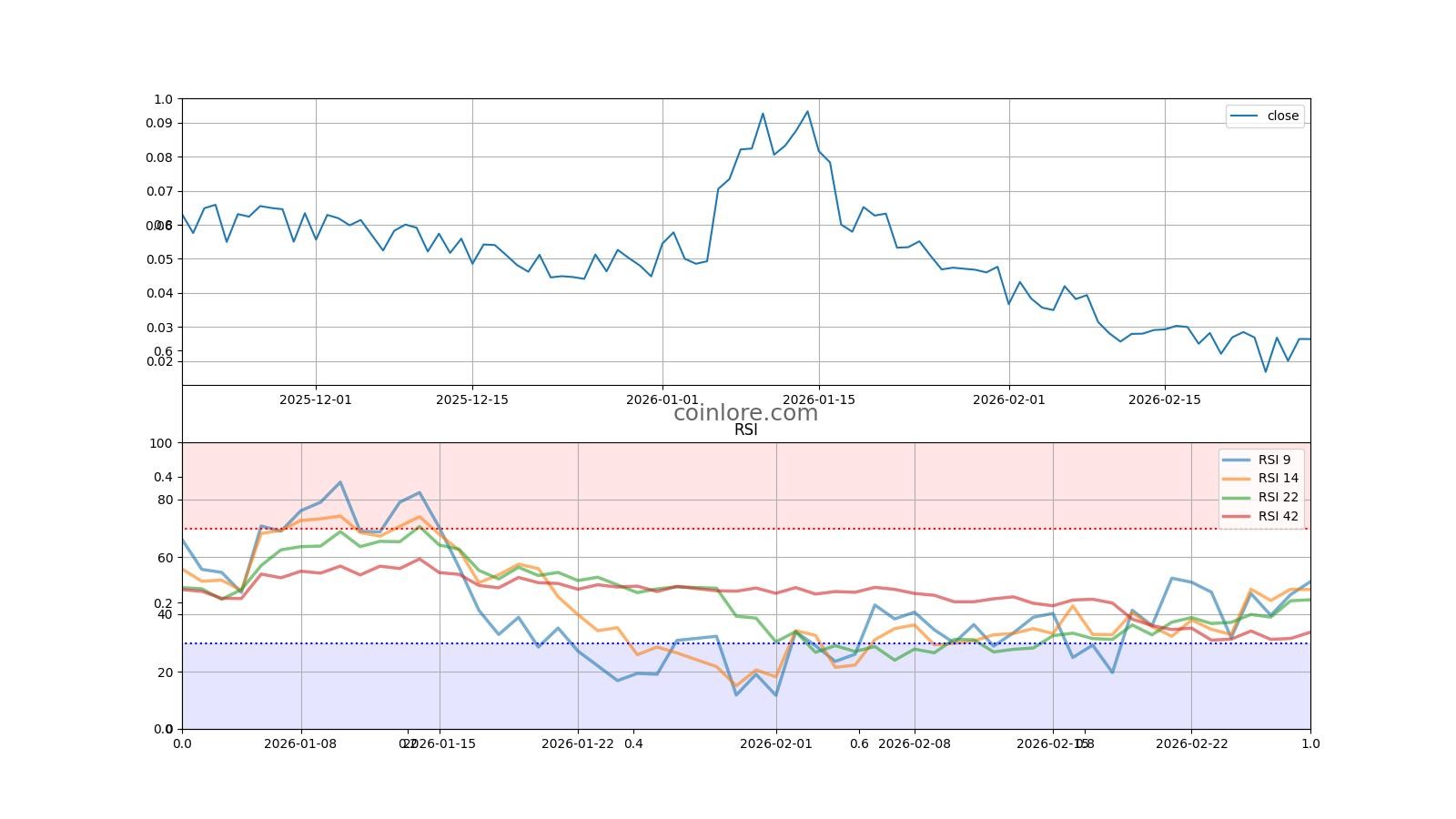 Morpheus Network RSI indicator