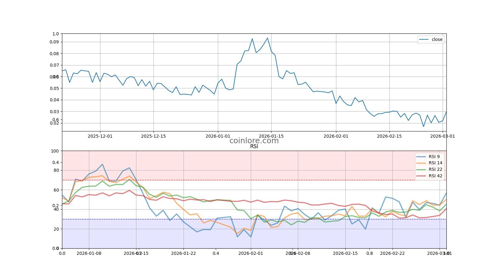 Morpheus Network RSI indicator