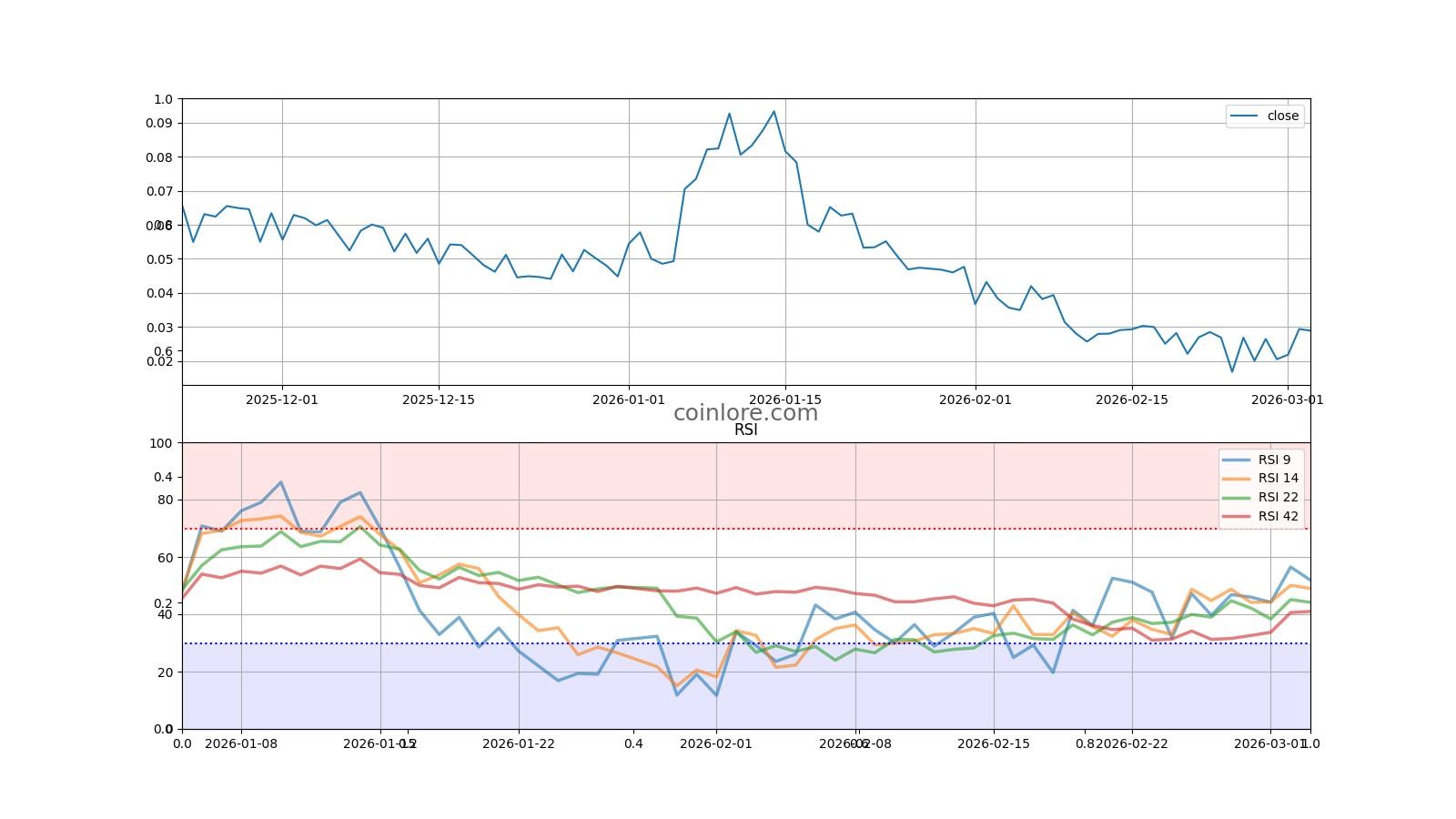 Morpheus Network RSI indicator