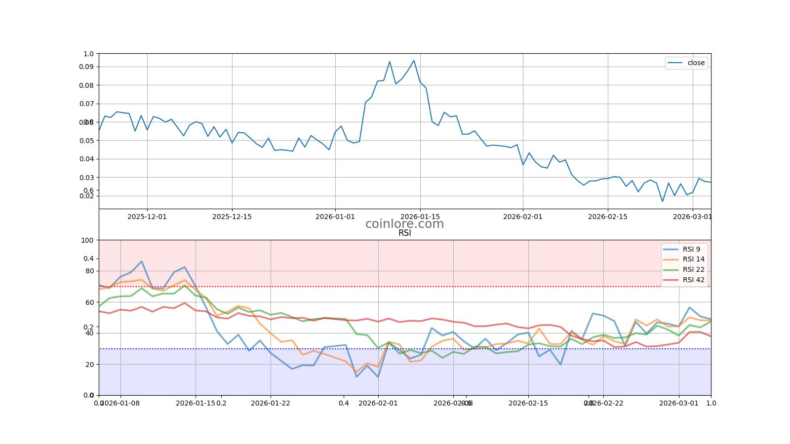 Morpheus Network RSI indicator
