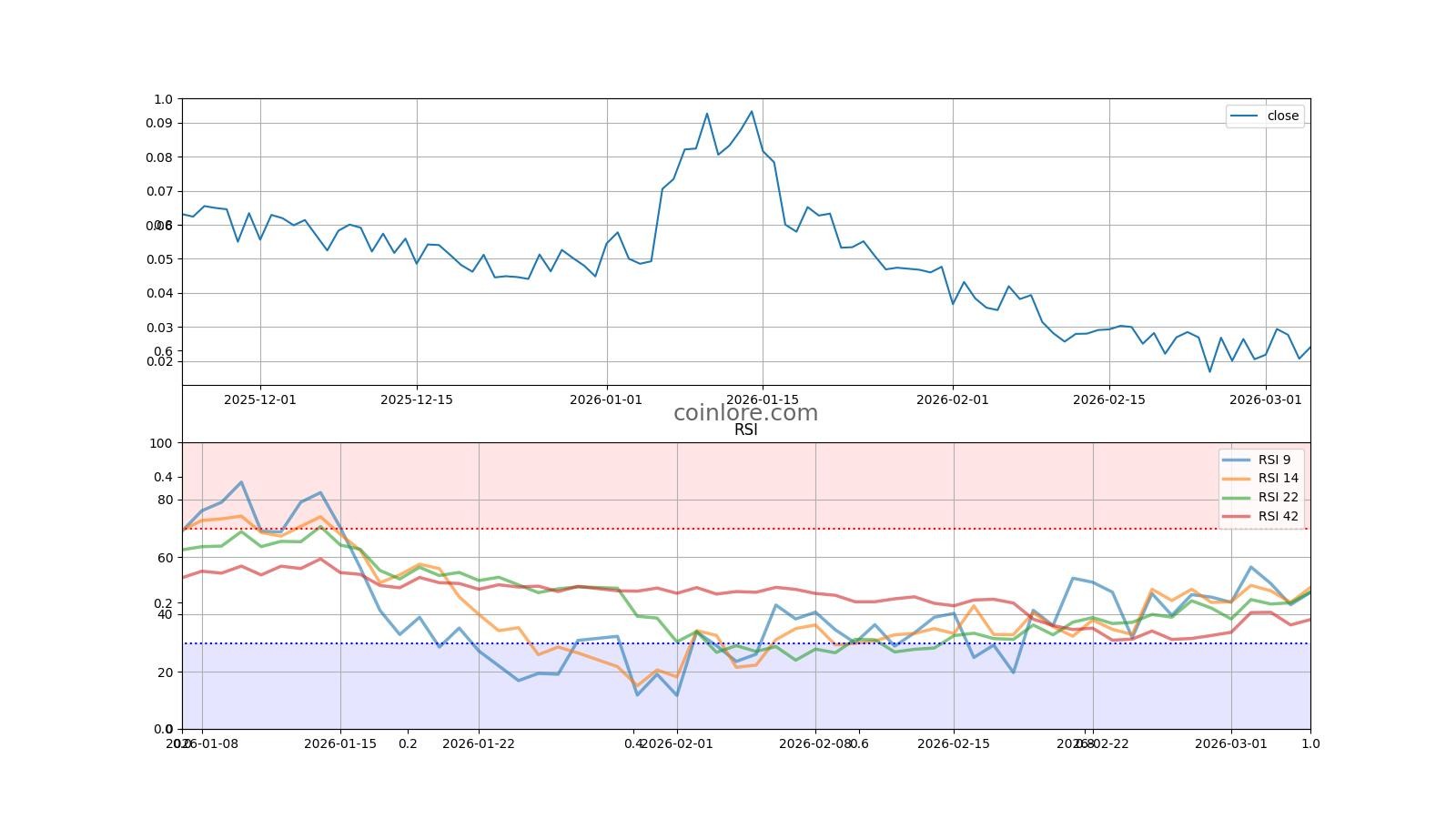 Morpheus Network RSI indicator