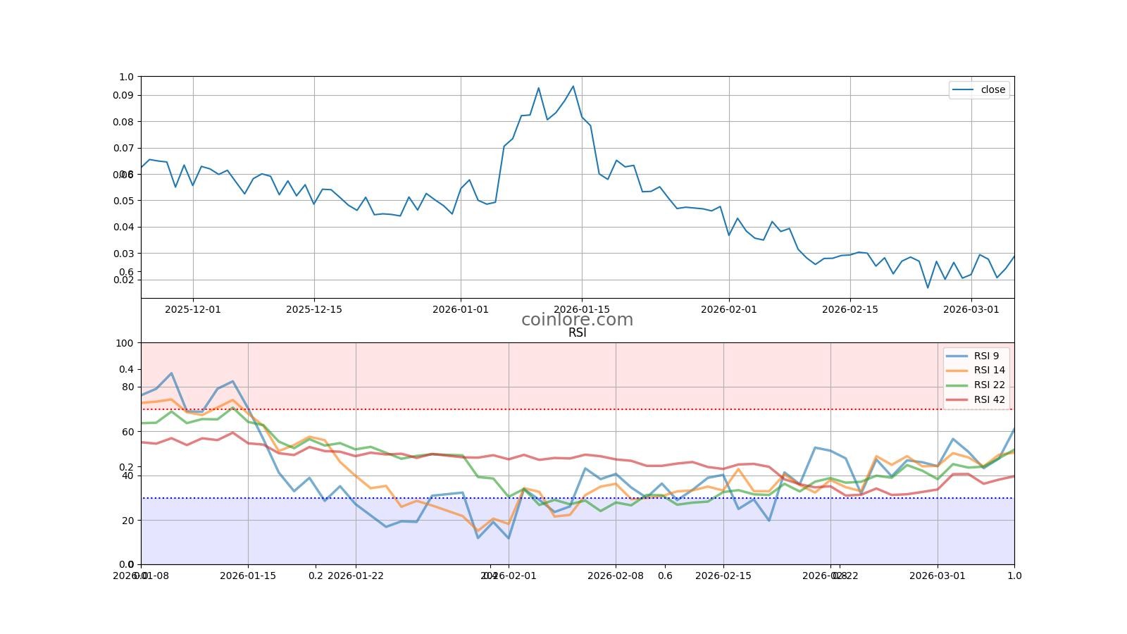 Morpheus Network RSI indicator