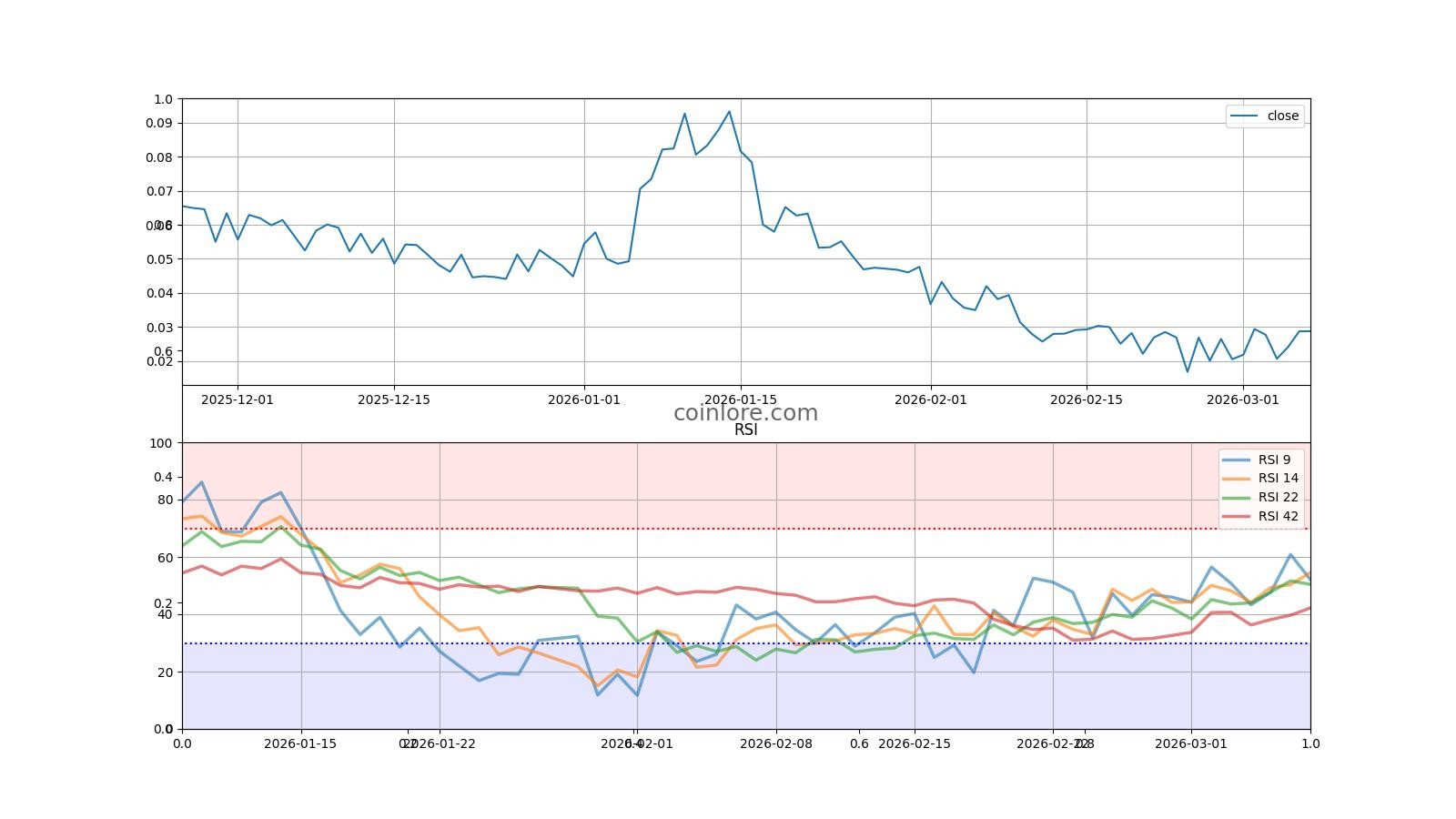 Morpheus Network RSI indicator