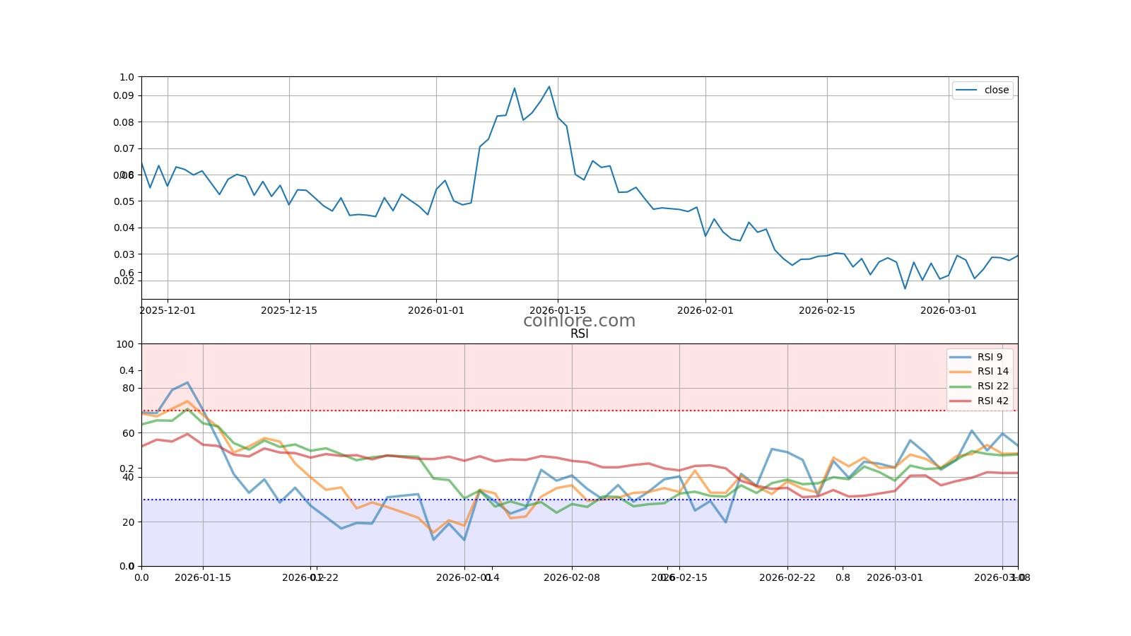 Morpheus Network RSI indicator