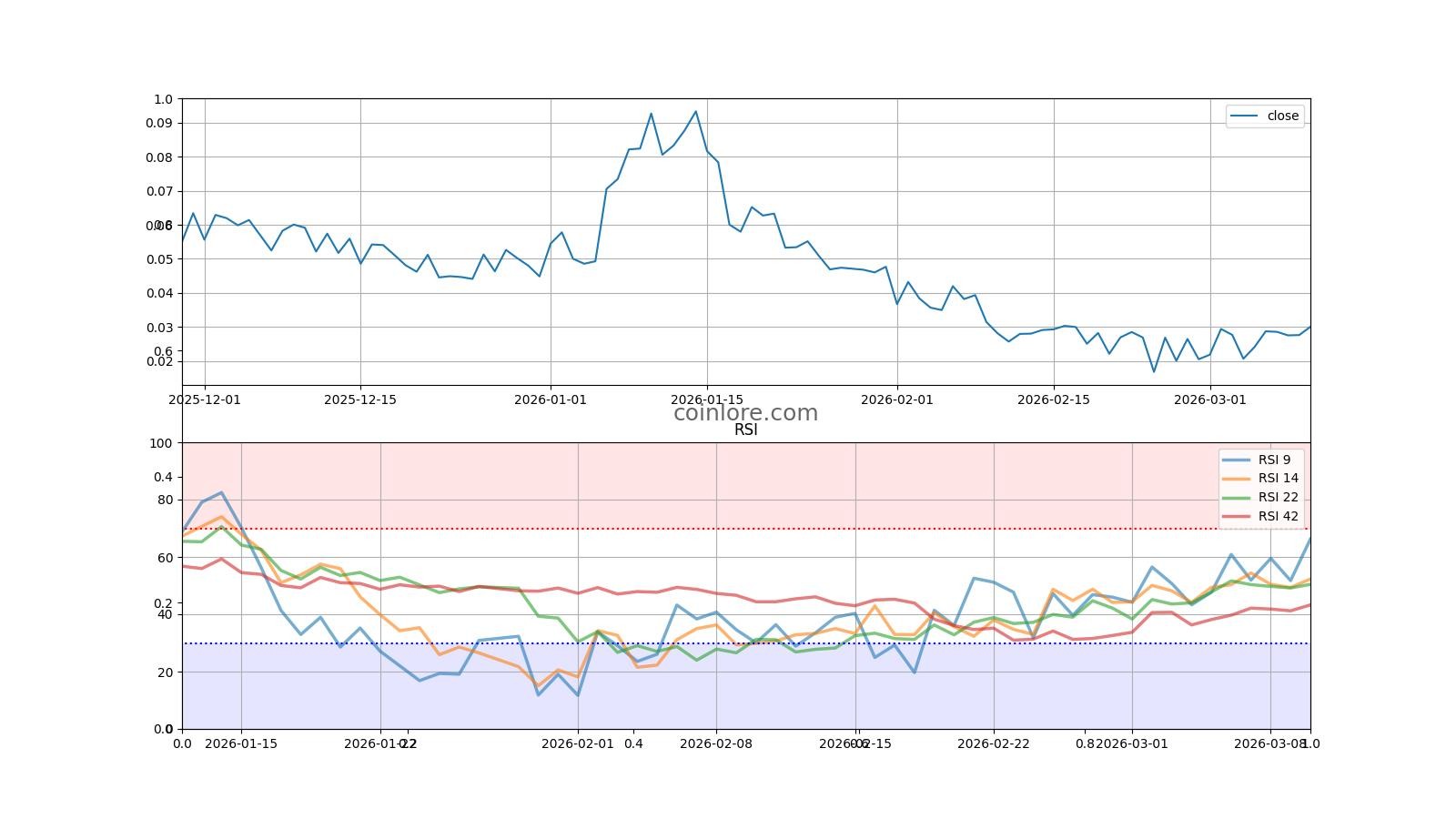 Morpheus Network RSI indicator