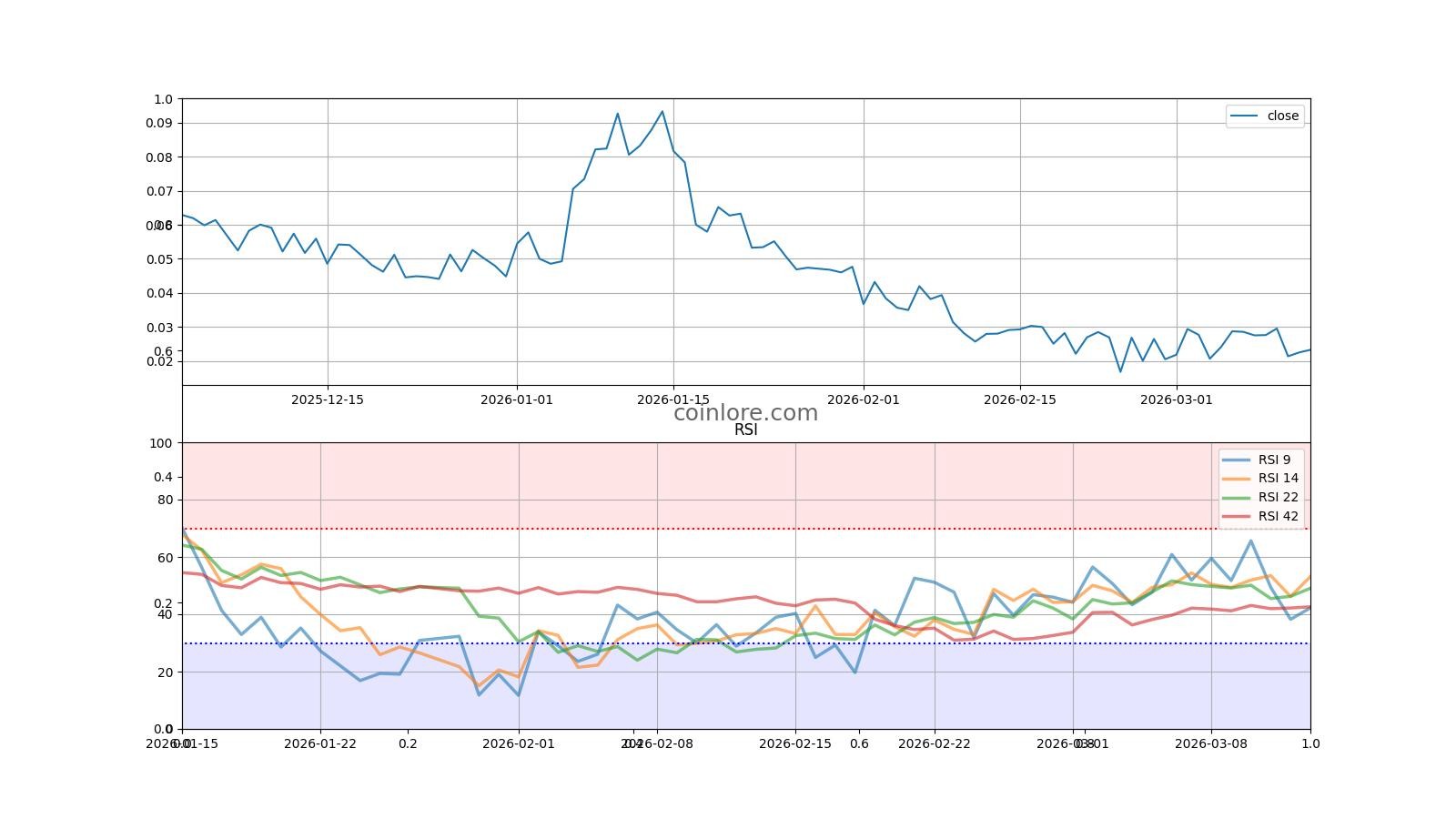 Morpheus Network RSI indicator