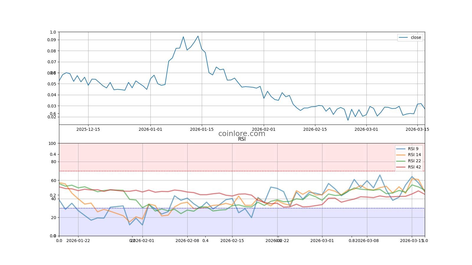 Morpheus Network RSI indicator