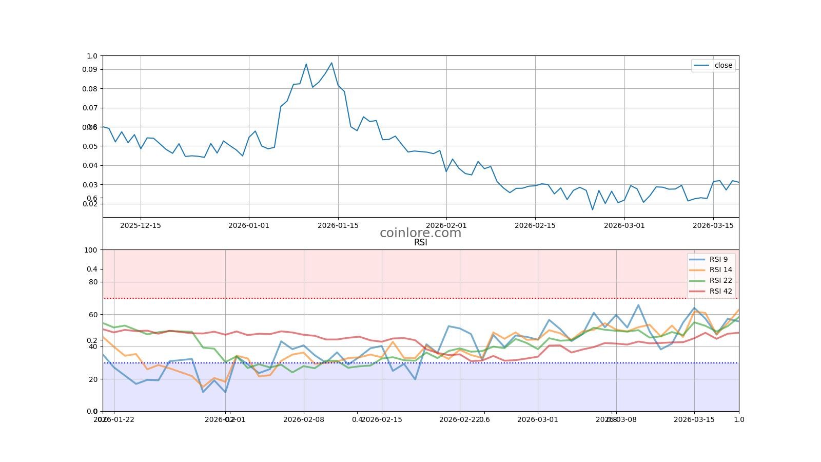 Morpheus Network RSI indicator