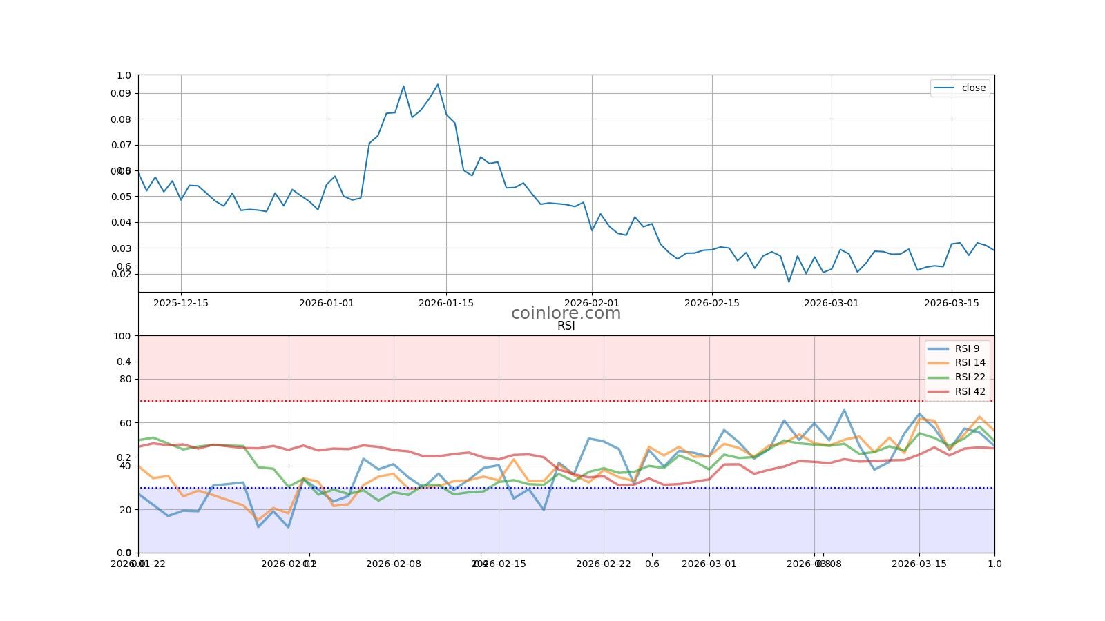 Morpheus Network RSI indicator