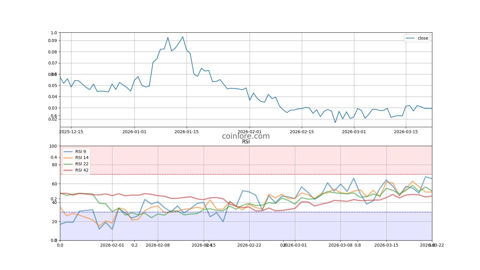Morpheus Network RSI indicator