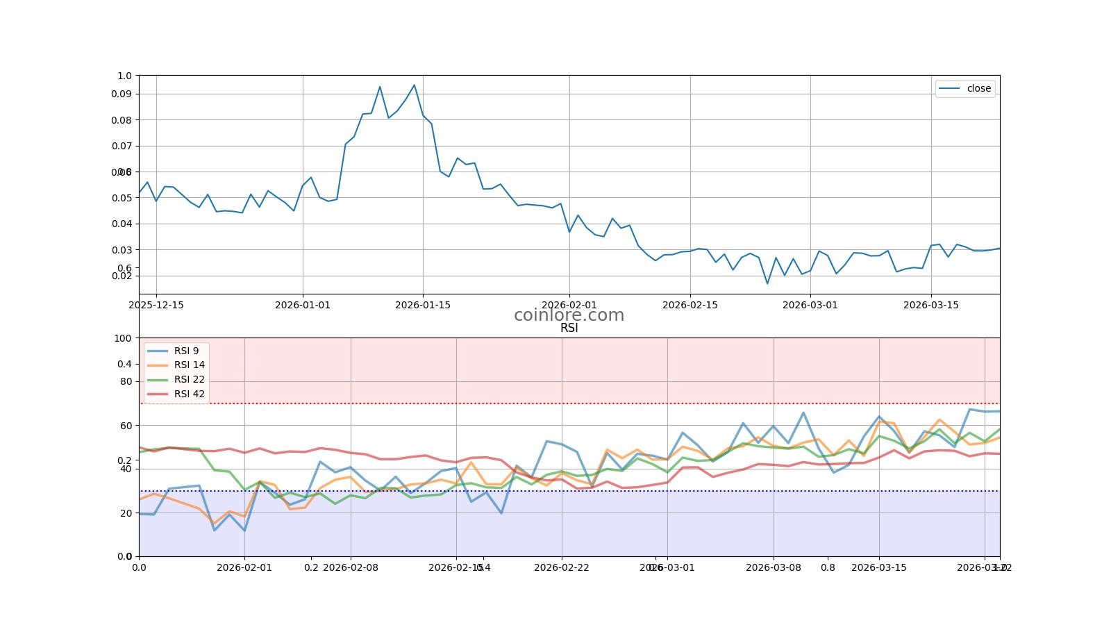 Morpheus Network RSI indicator