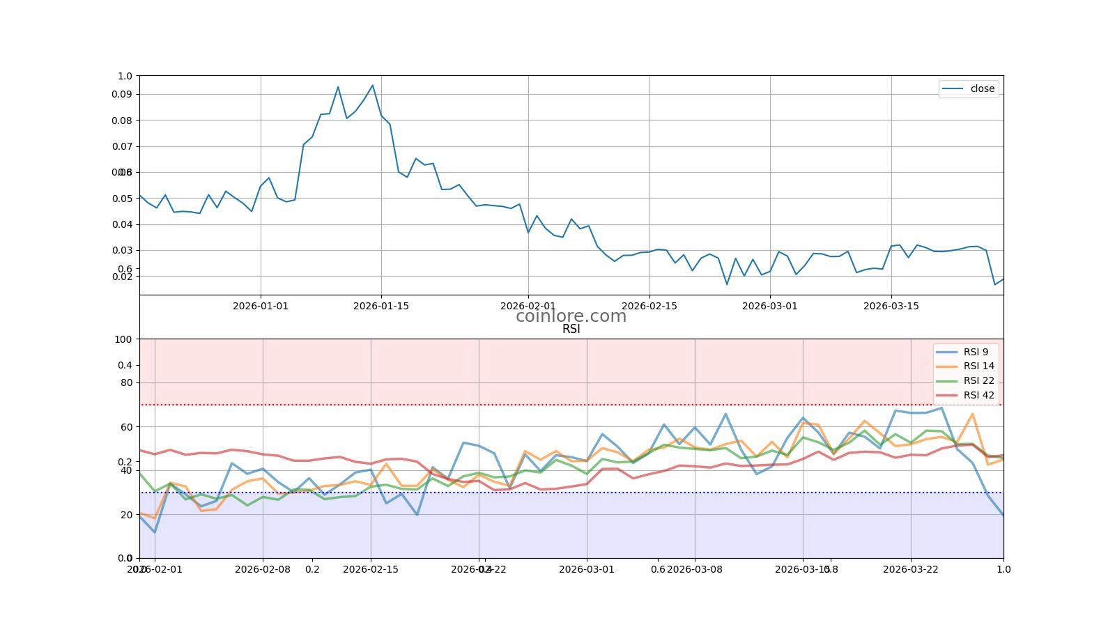 Morpheus Network RSI indicator