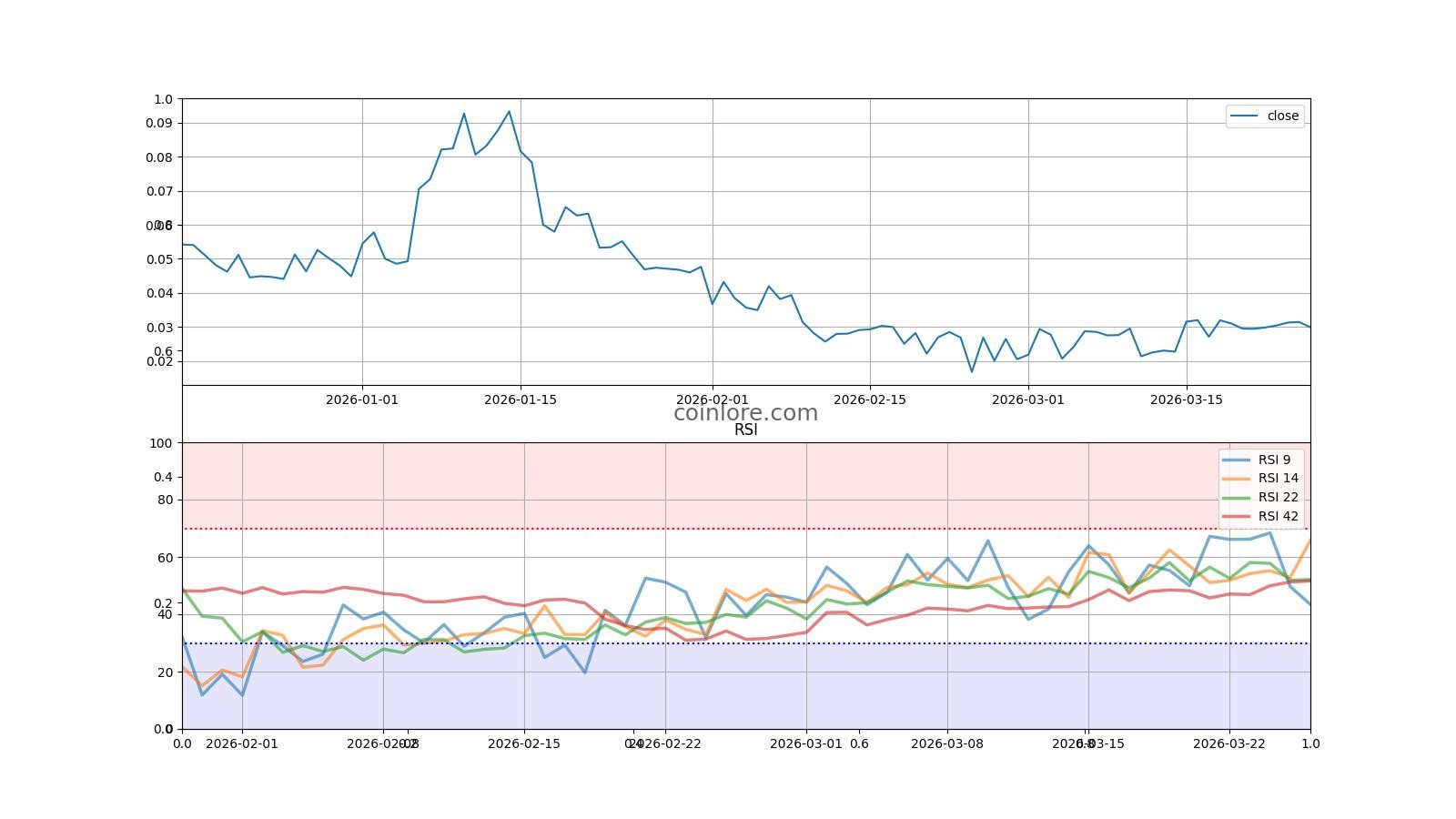 Morpheus Network RSI indicator
