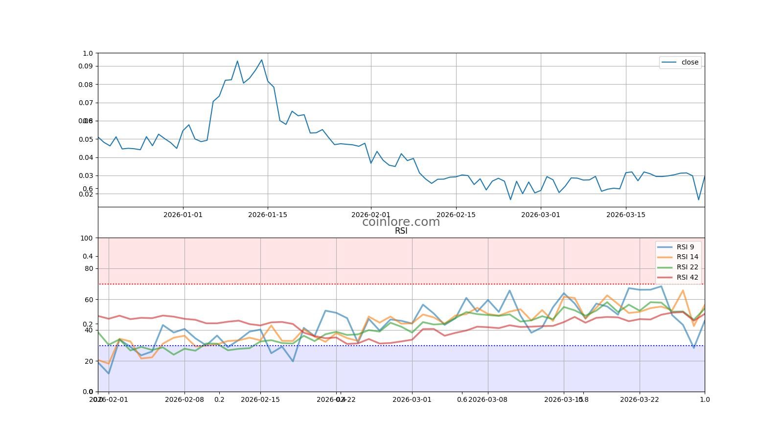 Morpheus Network RSI indicator