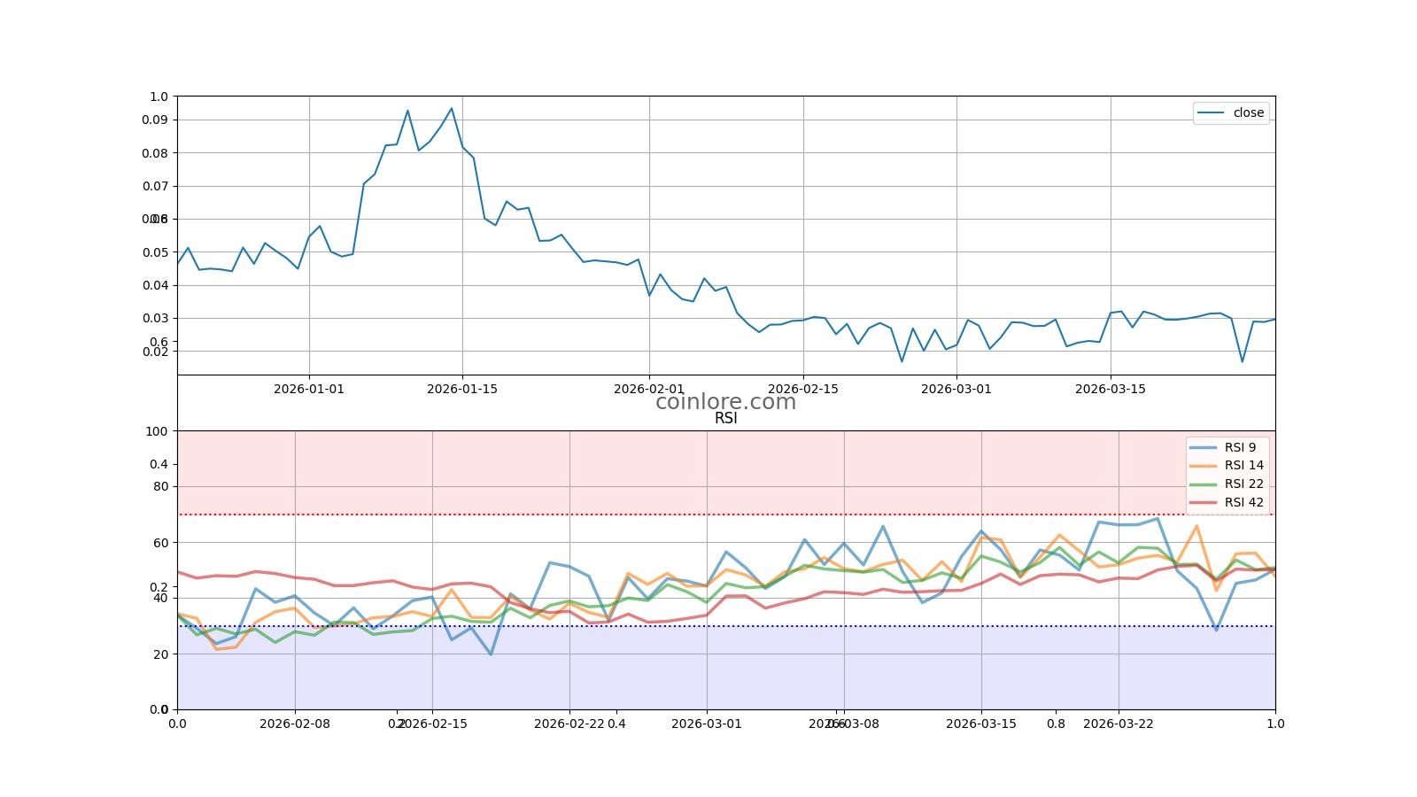 Morpheus Network RSI indicator