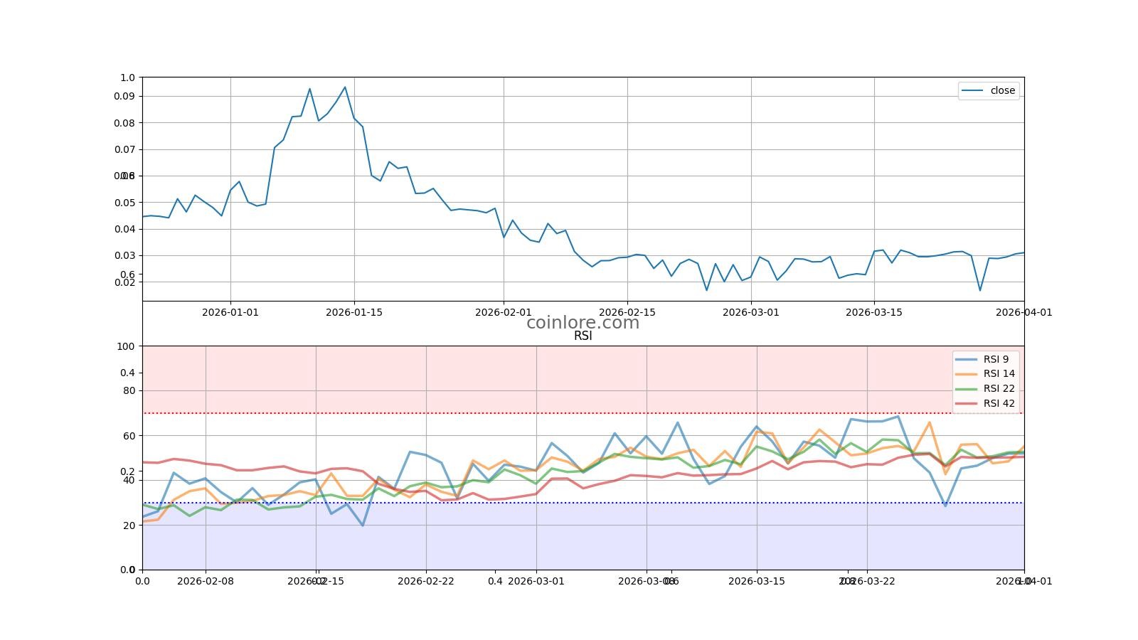 Morpheus Network RSI indicator