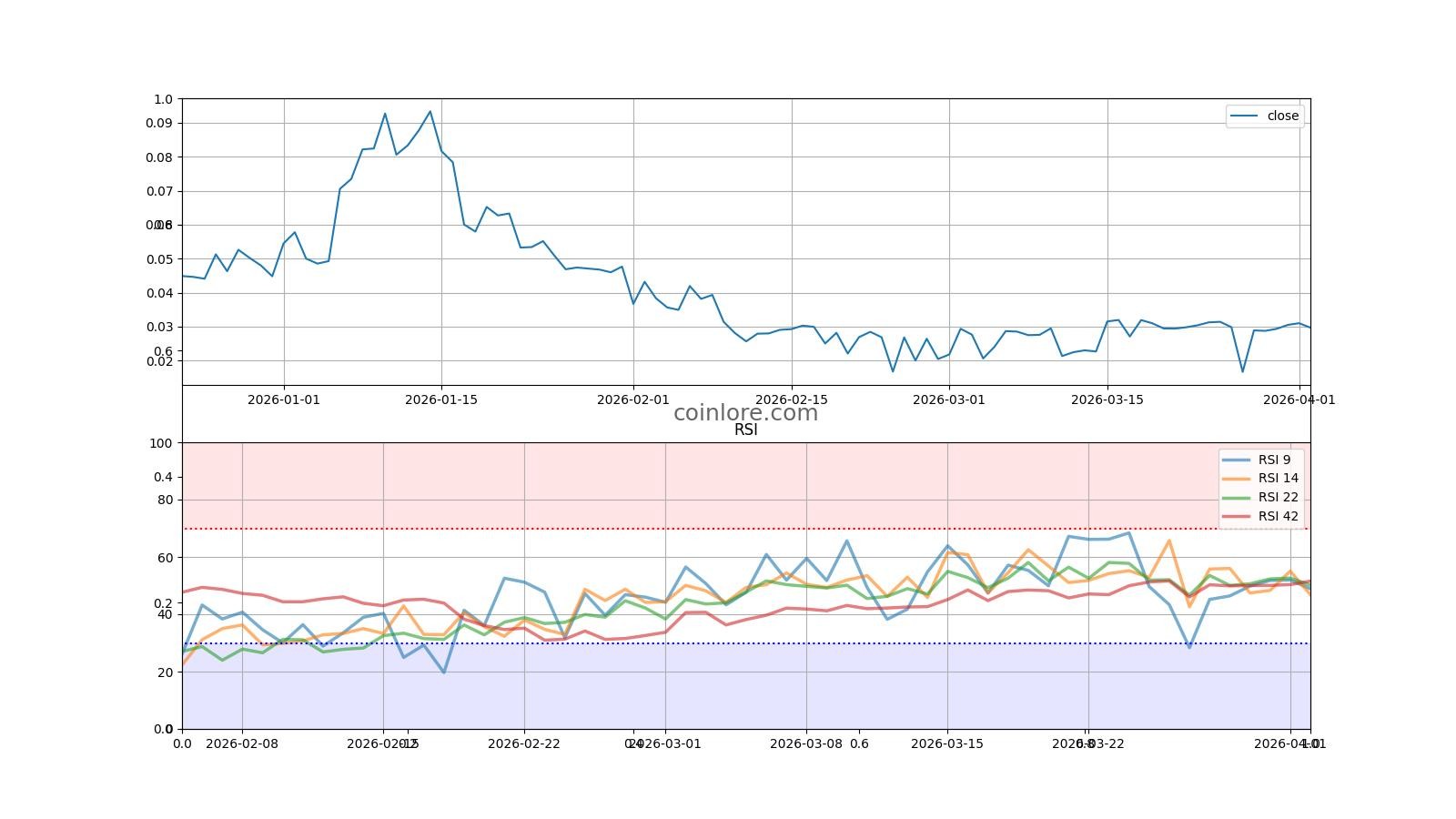 Morpheus Network RSI indicator