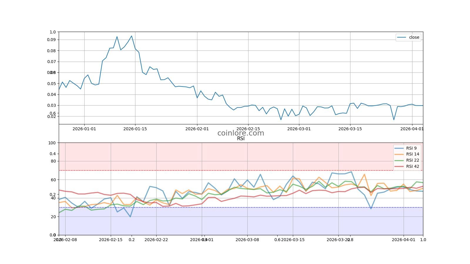 Morpheus Network RSI indicator