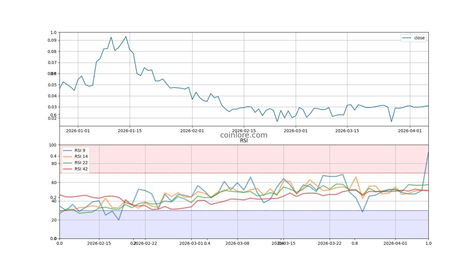 Morpheus Network RSI indicator