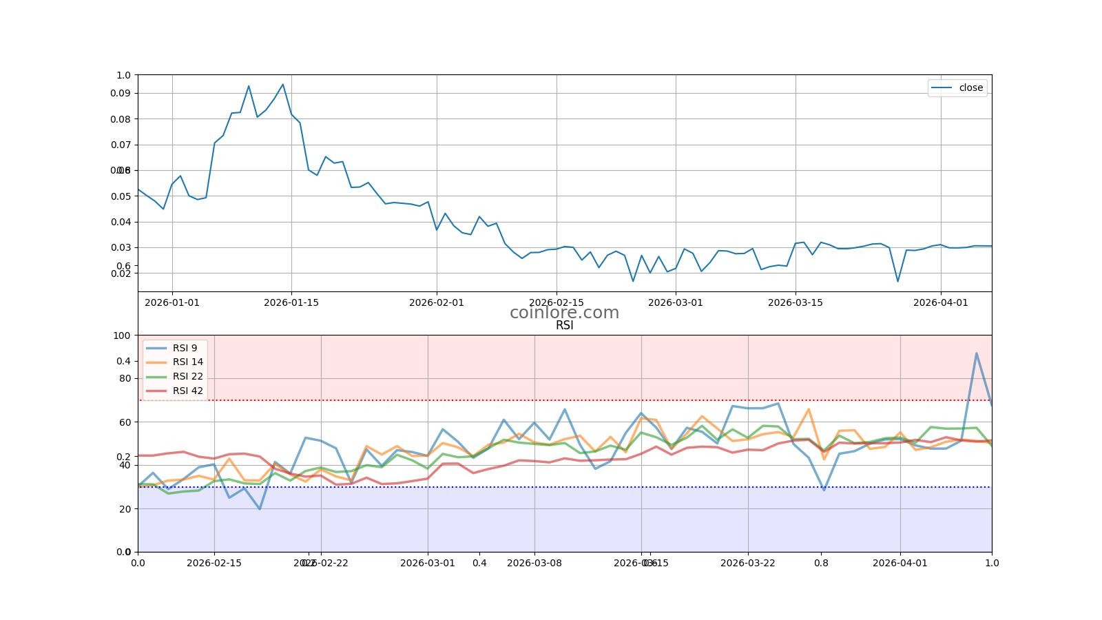 Morpheus Network RSI indicator