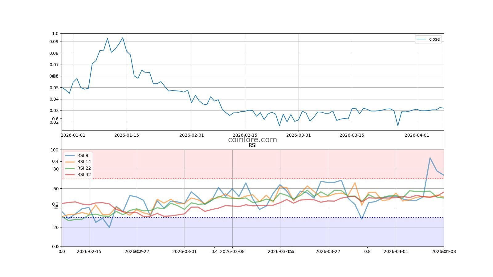 Morpheus Network RSI indicator