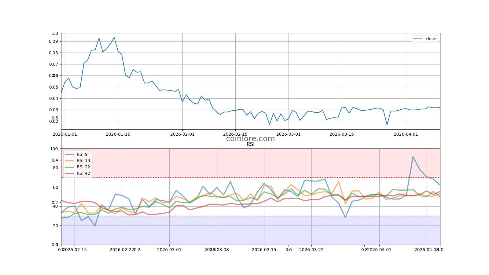 Morpheus Network RSI indicator