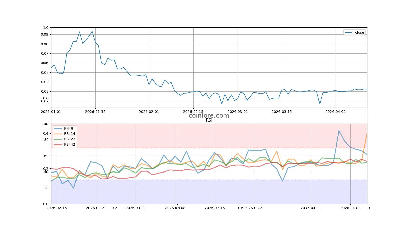 Morpheus Network RSI indicator