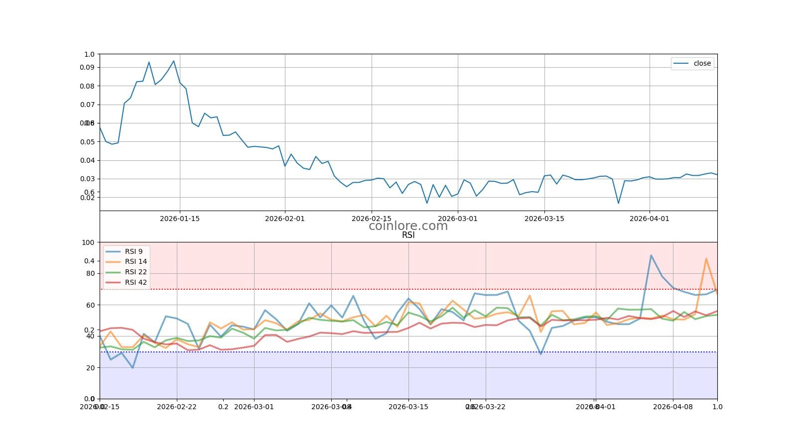 Morpheus Network RSI indicator