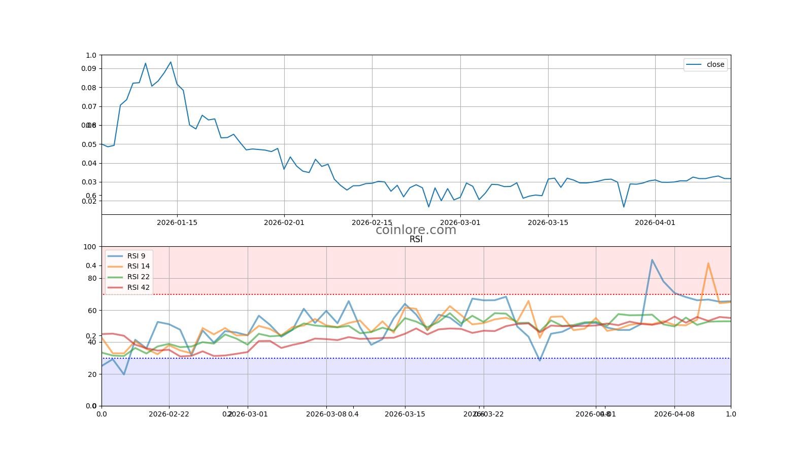 Morpheus Network RSI indicator
