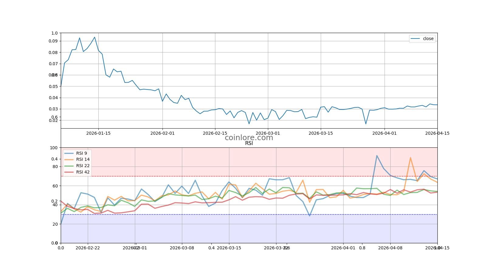 Morpheus Network RSI indicator
