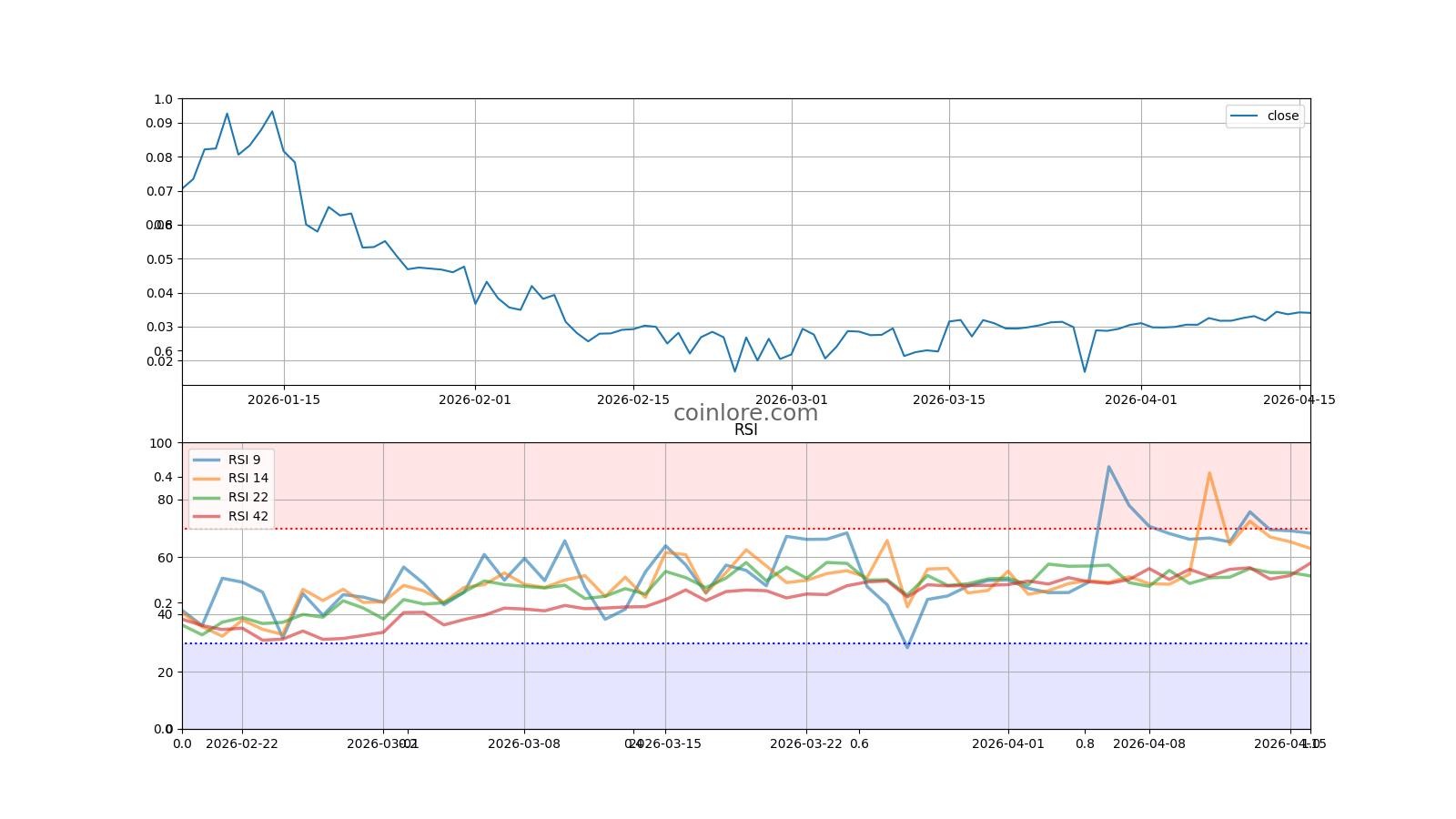 Morpheus Network RSI indicator