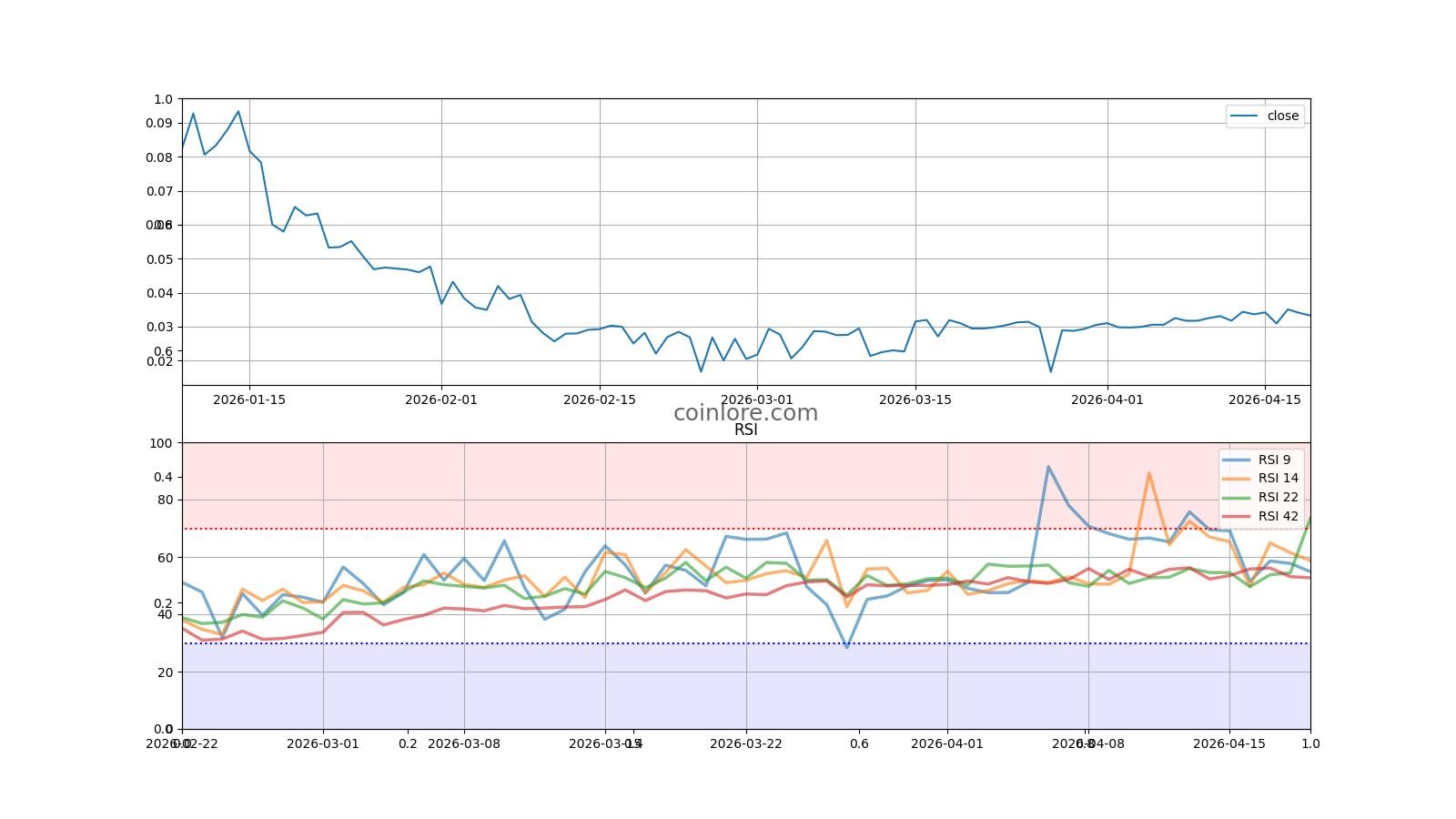 Morpheus Network RSI indicator