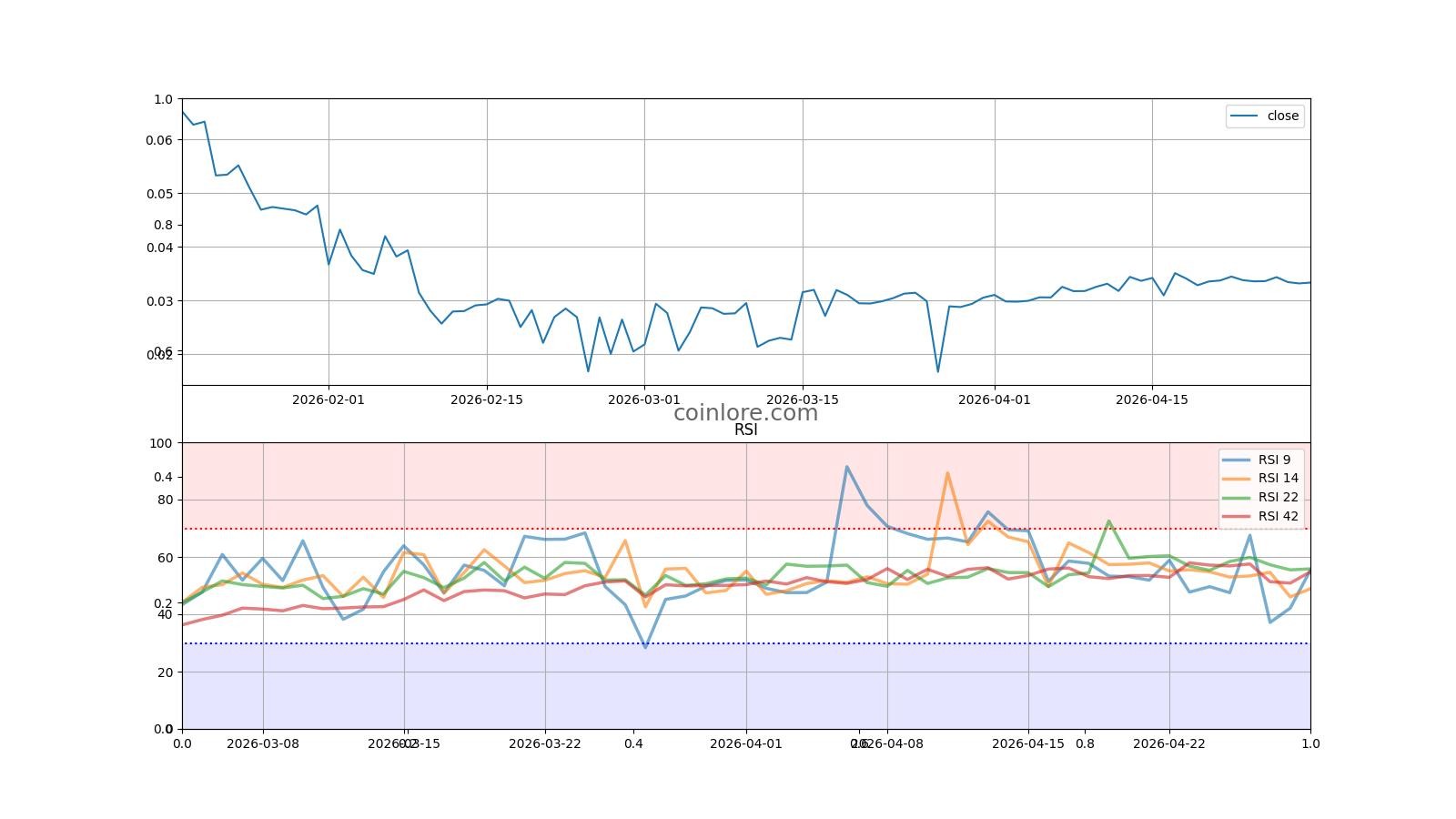 Morpheus Network RSI indicator