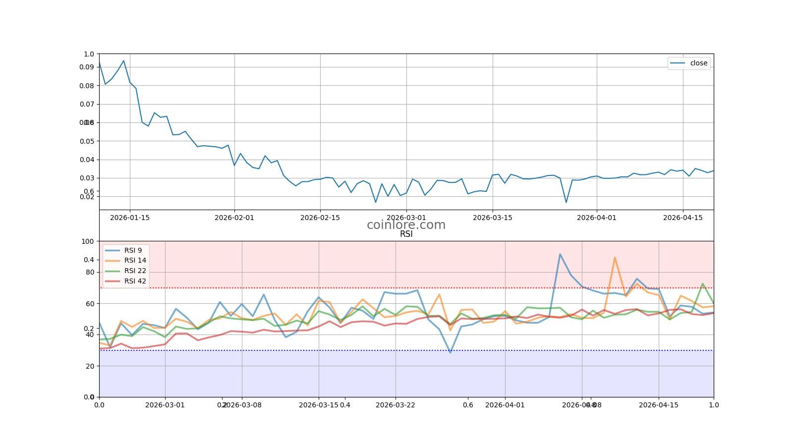 Morpheus Network RSI indicator
