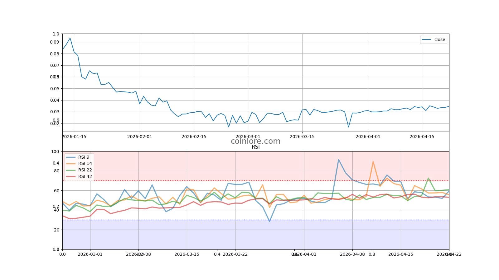 Morpheus Network RSI indicator