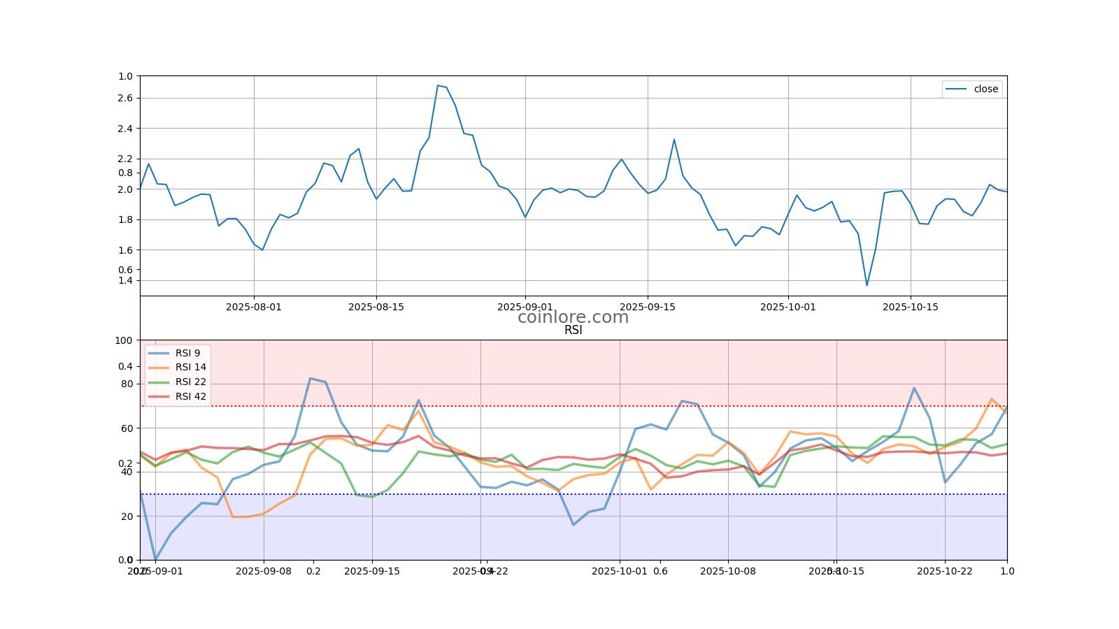 Morpho RSI indicator