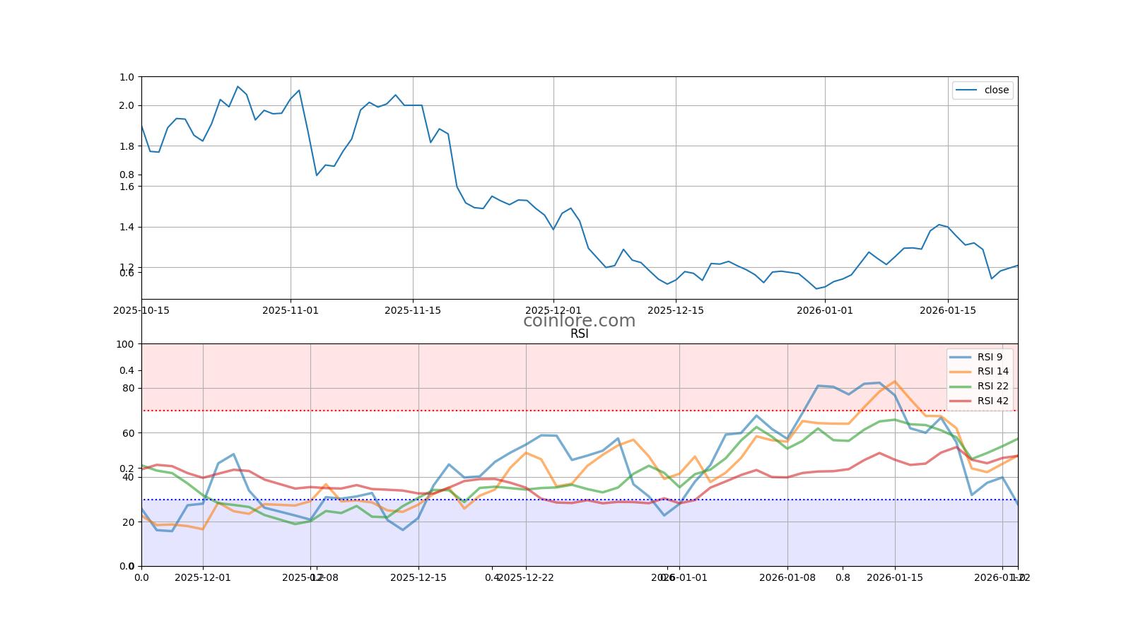 Morpho RSI indicator