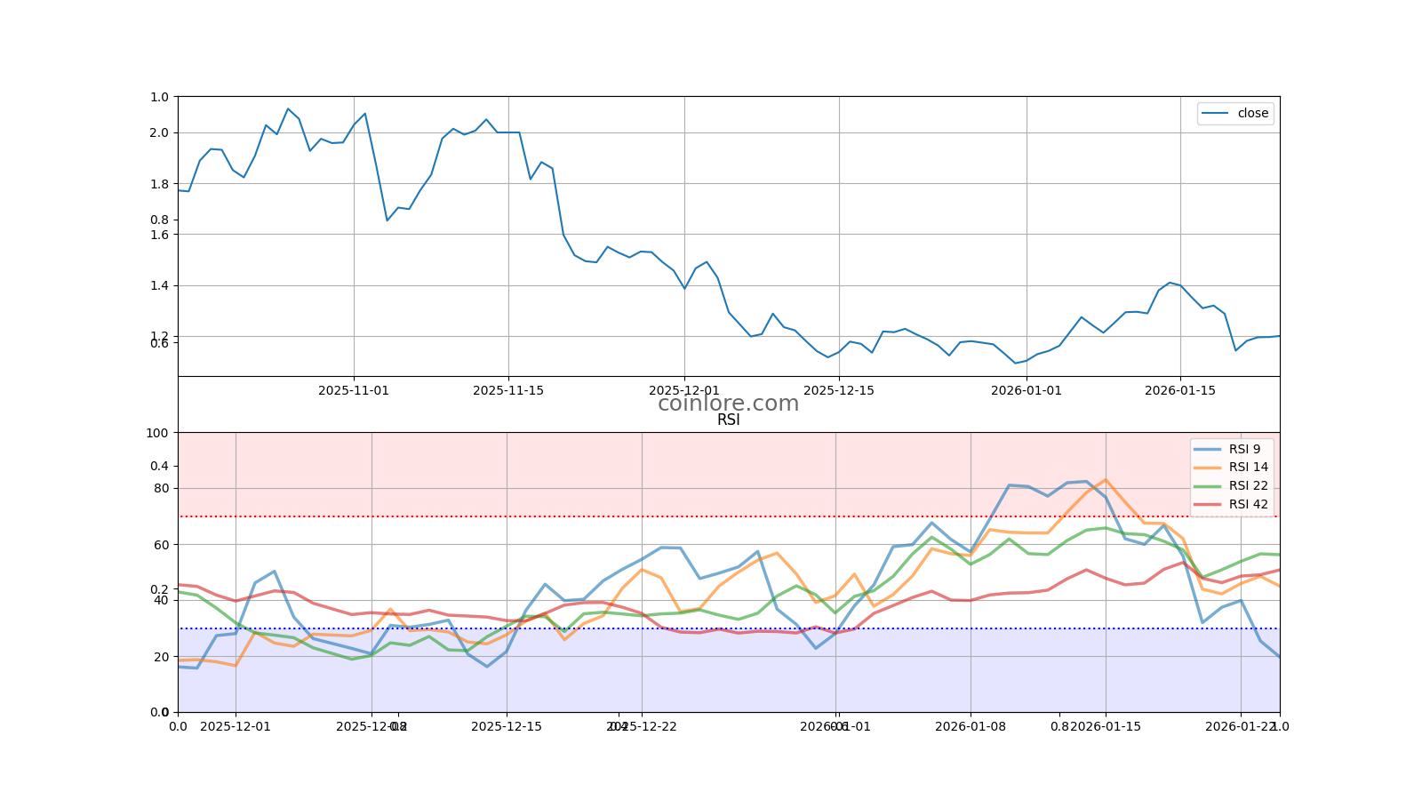 Morpho RSI indicator