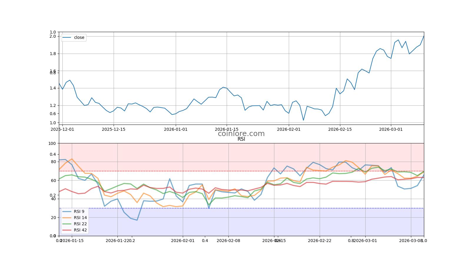 Morpho RSI indicator