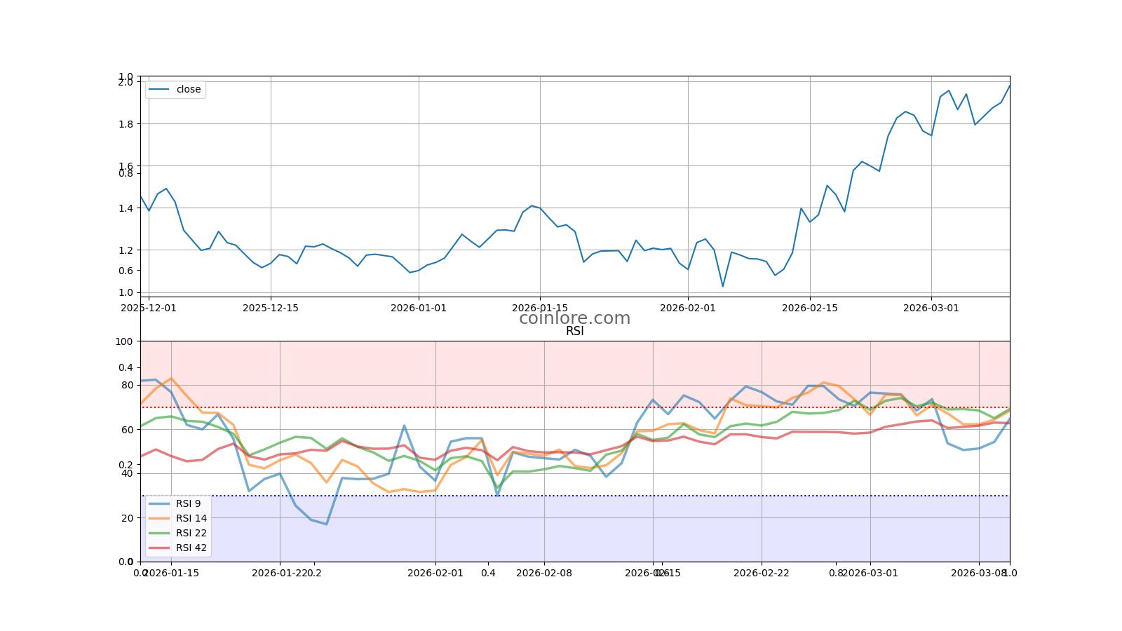 Morpho RSI indicator