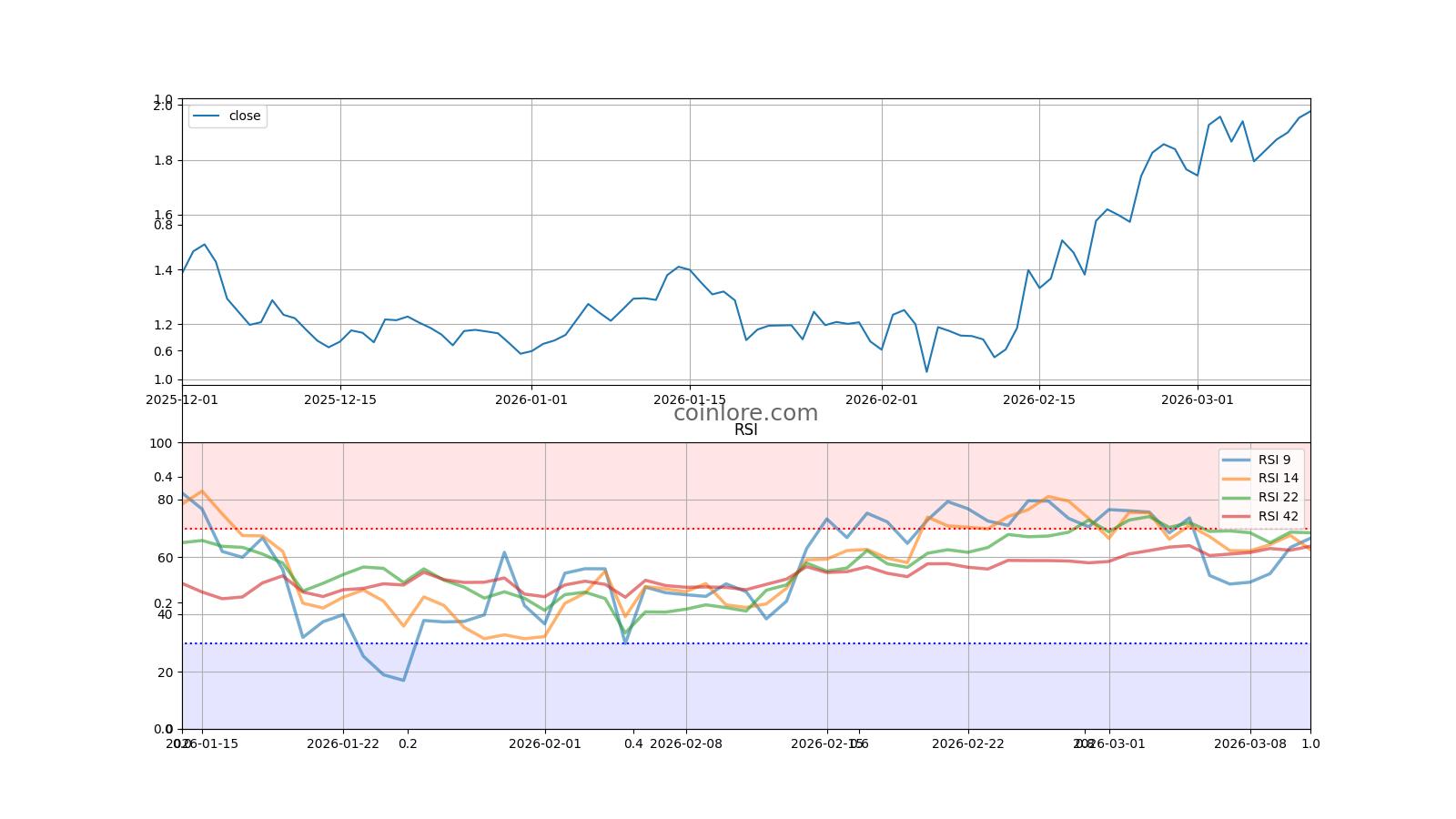 Morpho RSI indicator