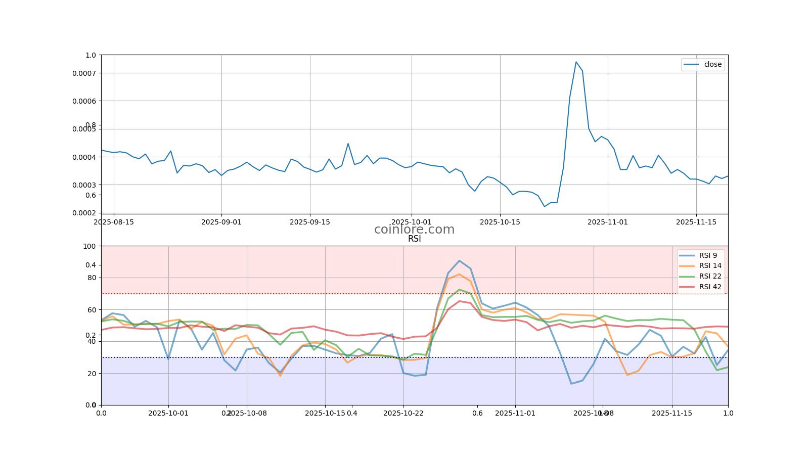 MOSS AI RSI indicator
