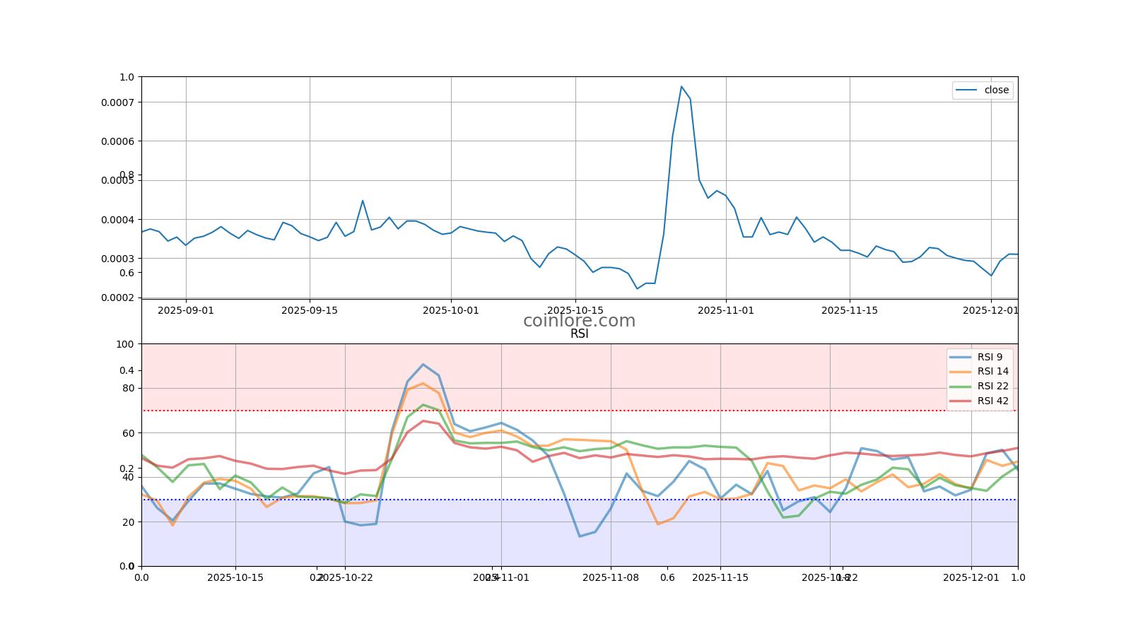MOSS AI RSI indicator