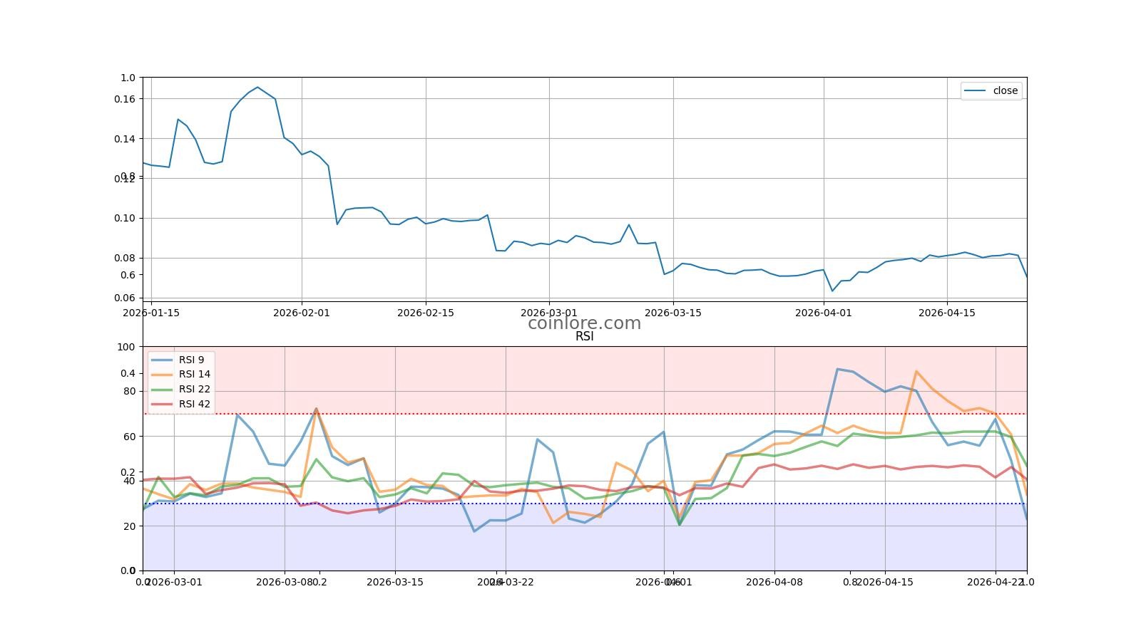 Moss Carbon Credit RSI indicator