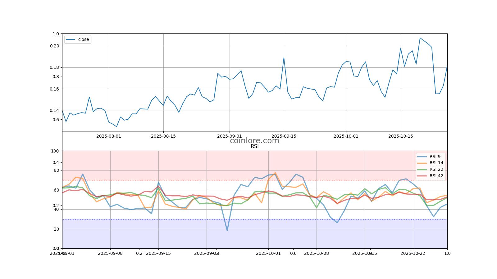 Moss Carbon Credit RSI indicator